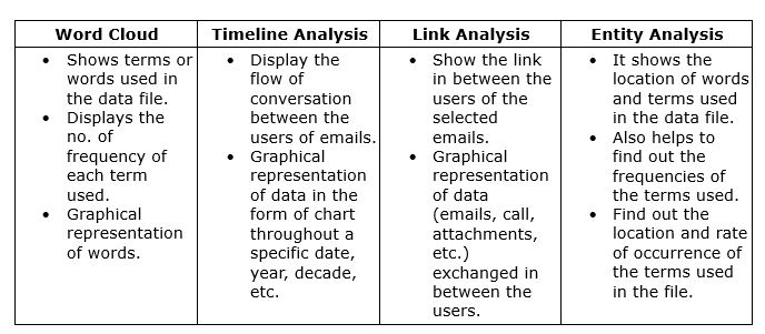 Forensic Data Analytics - Word Cloud, Link, Timeline, & Entity Analysis