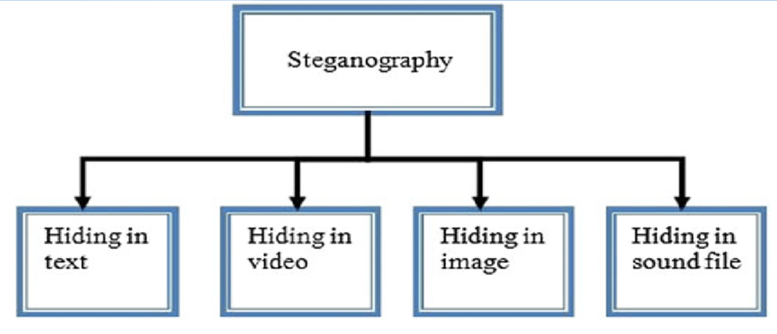 Challenges Facing in Digital Forensic Evidence Finding Process